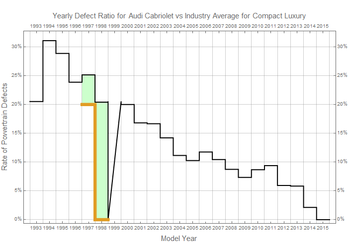 Audi Cabriolet Reliability - Dashboard Light