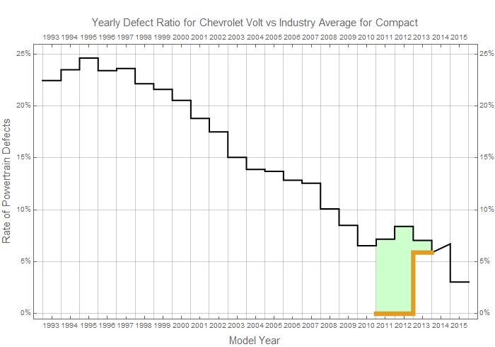 Chevrolet Volt Reliability - Dashboard Light