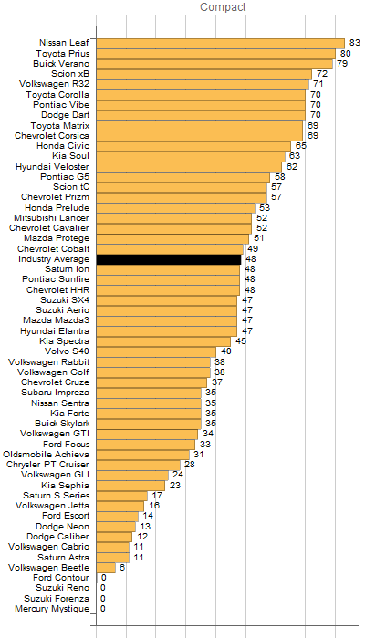 Chevrolet Volt Reliability - Dashboard Light