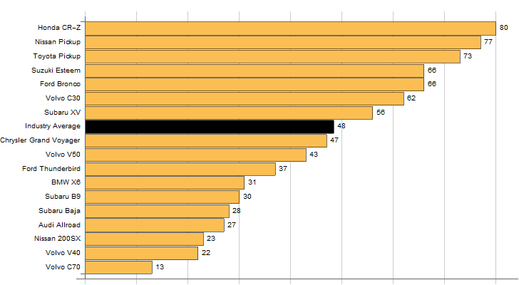 Mazda Mx-3 Reliability - Dashboard Light