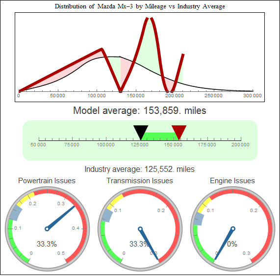 Mazda Mx-3 Reliability - Dashboard Light