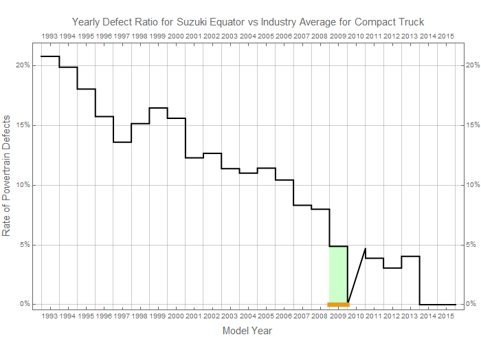 Suzuki Equator Reliability - Dashboard Light